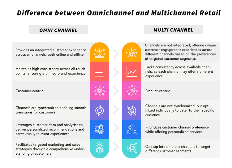 Omnichannel Vs Multichannel Retailing: Which One Should You Choose?