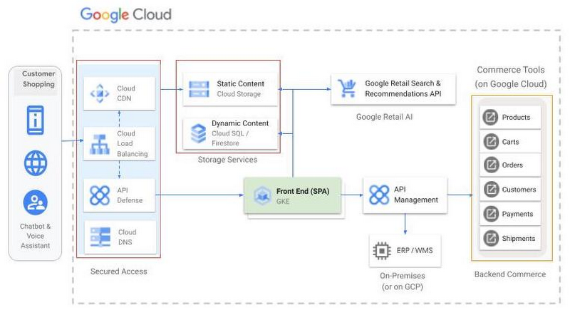 Top Magento Development Trends For 2023 And Beyond