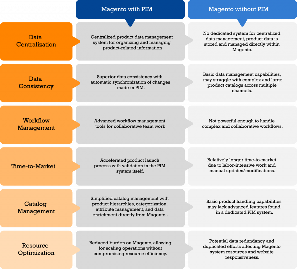 Pimcore Magento 2 Integration: Why Do You Need A PIM Solution?