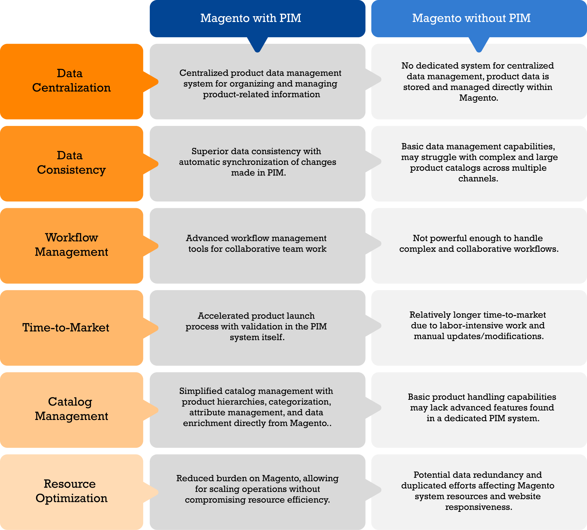 Pimcore Magento 2 Integration: Why Do You Need A PIM Solution?