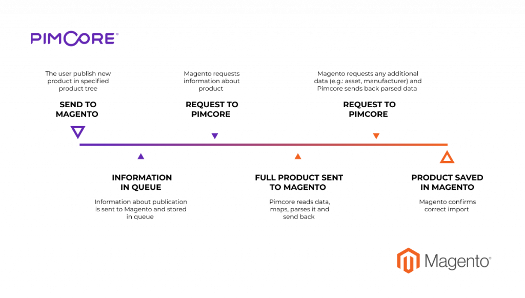 Pimcore Magento 2 Integration: Why Do You Need A PIM Solution?