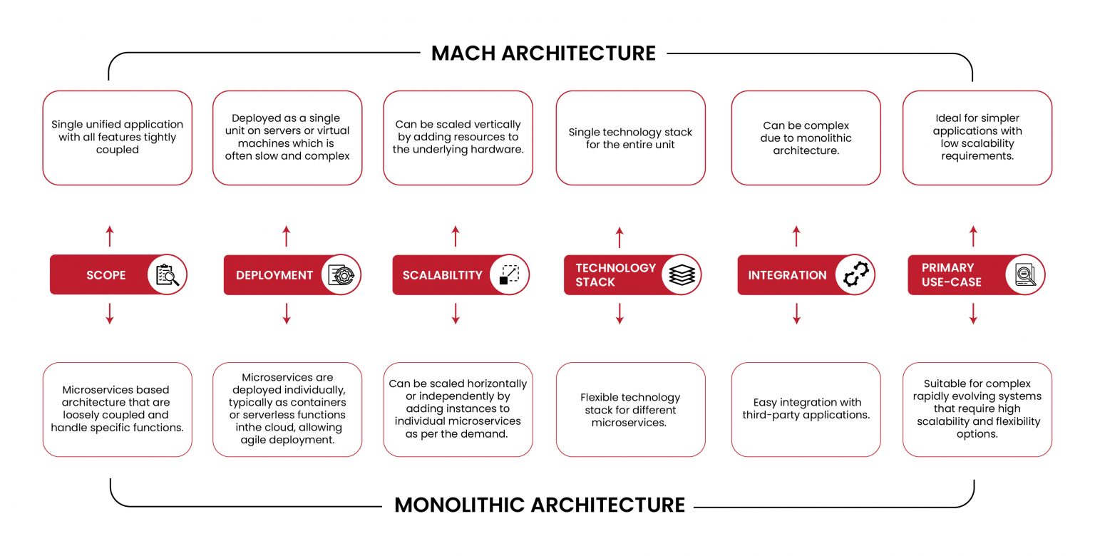 A Comprehensive Guide To MACH Architecture And Its Compatible Platforms ...