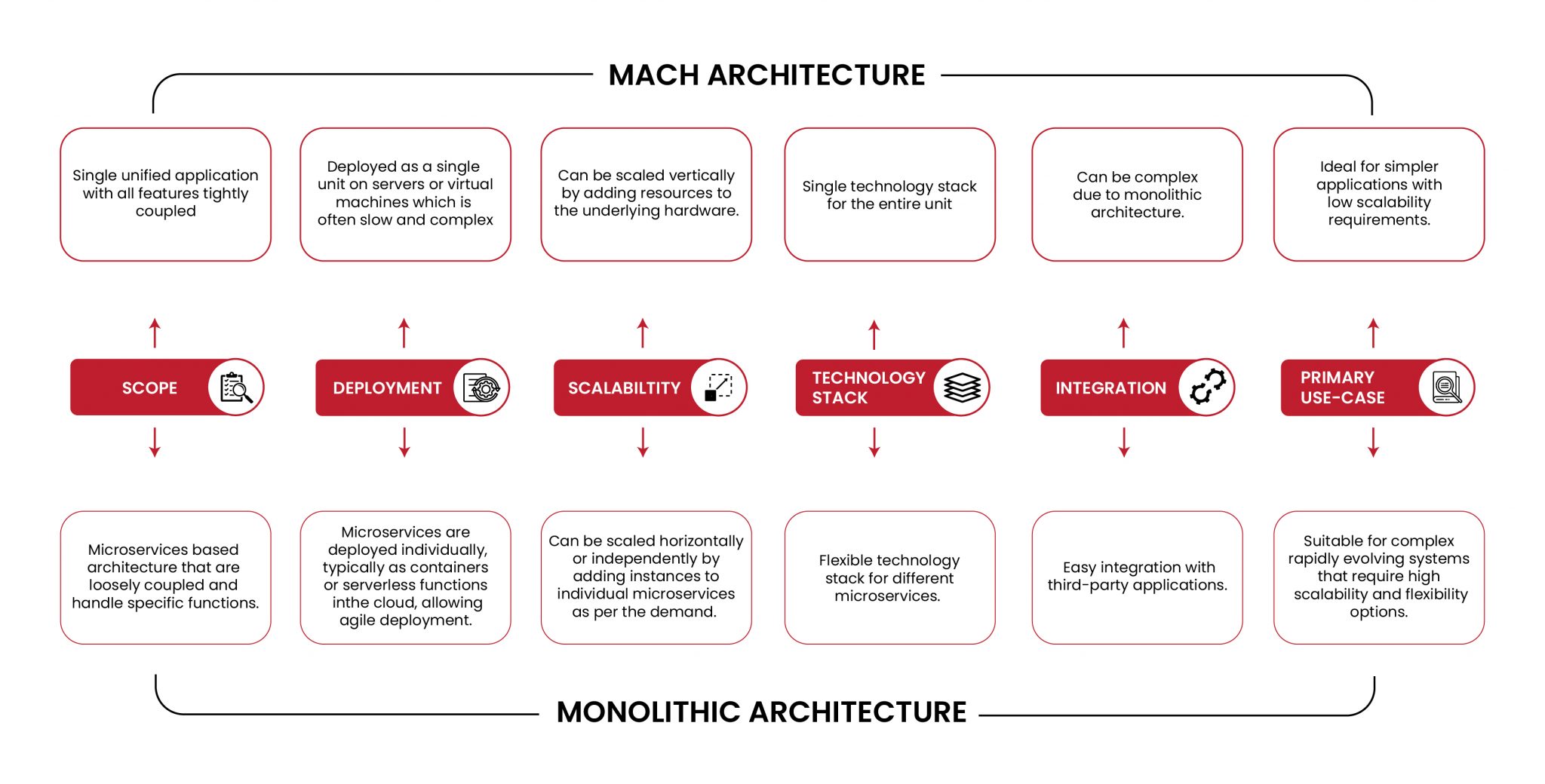 A Comprehensive Guide To MACH Architecture And Its Compatible Platforms ...