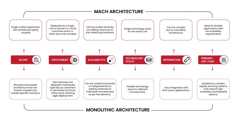 A Comprehensive Guide To MACH Architecture And Its Compatible Platforms ...