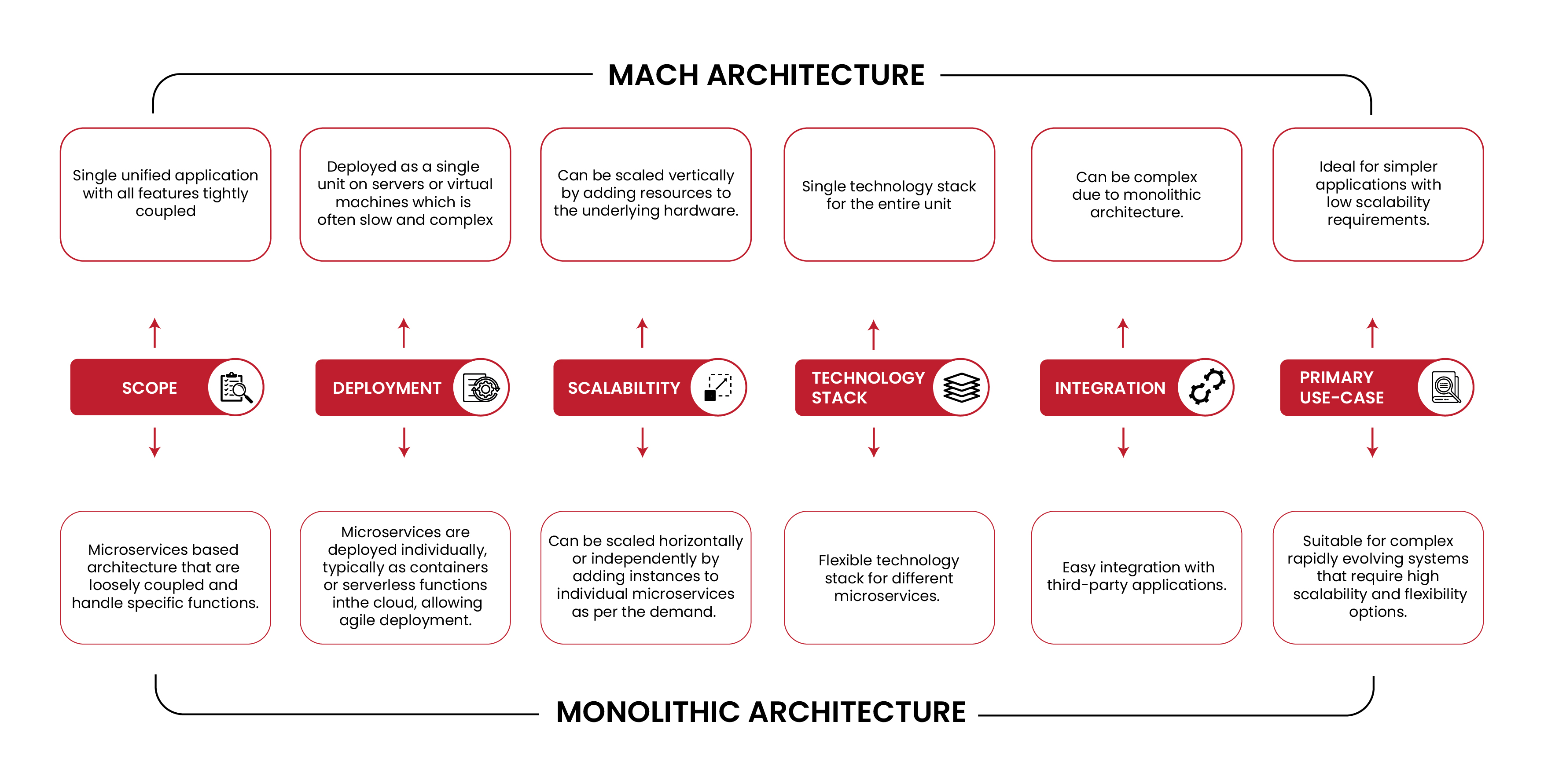 A Comprehensive Guide To MACH Architecture And Its Compatible Platforms | Codilar Technologies