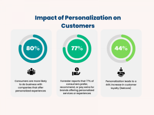 Ecommerce Personalization: Crafting Tailored Shopping Experiences