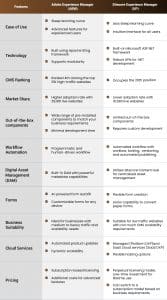 Adobe Experience Manager Vs Sitecore: Which Platform Aligns With Your Business Goals?