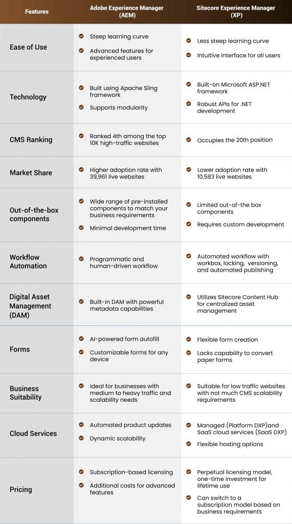 Adobe Experience Manager Vs Sitecore: Which Platform Aligns With Your Business Goals?
