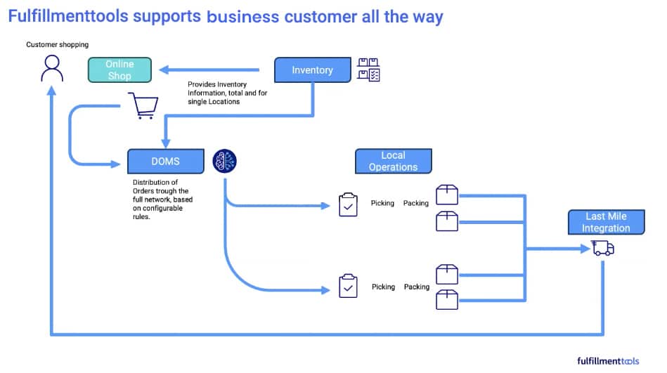 Maximizing Efficiency: A Look Into OMS Implementation For Kanmo Group