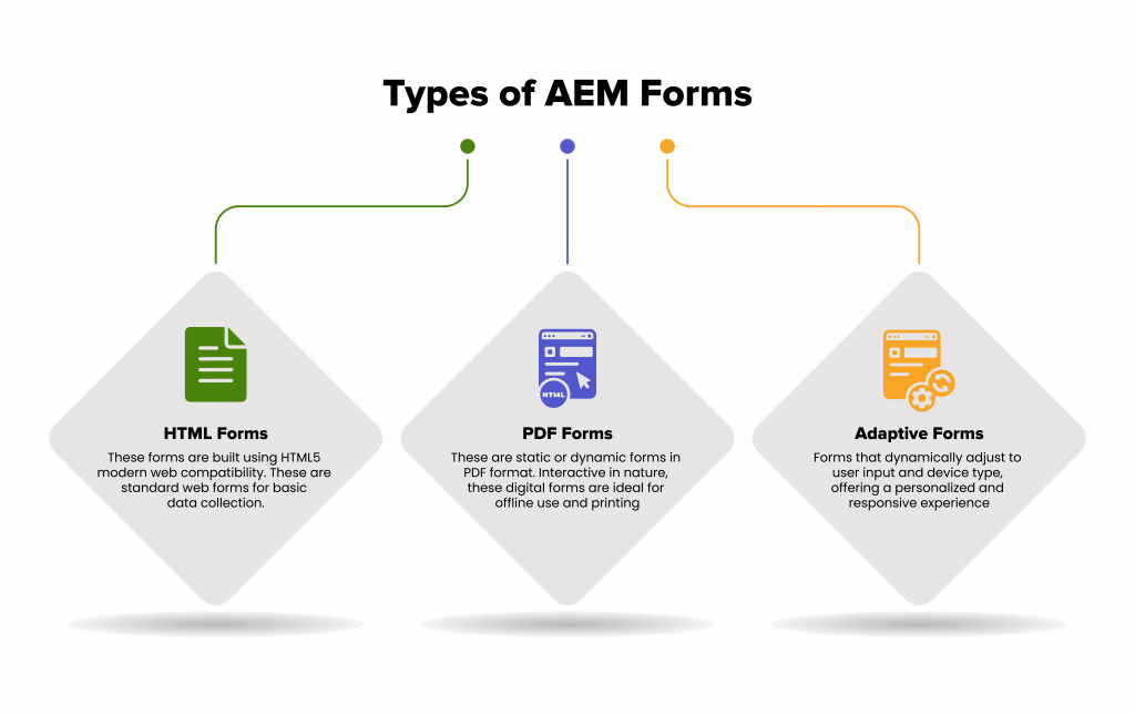 A Deep Dive Into AEM Forms: Unlocking Efficiency And User-Centric Experiences